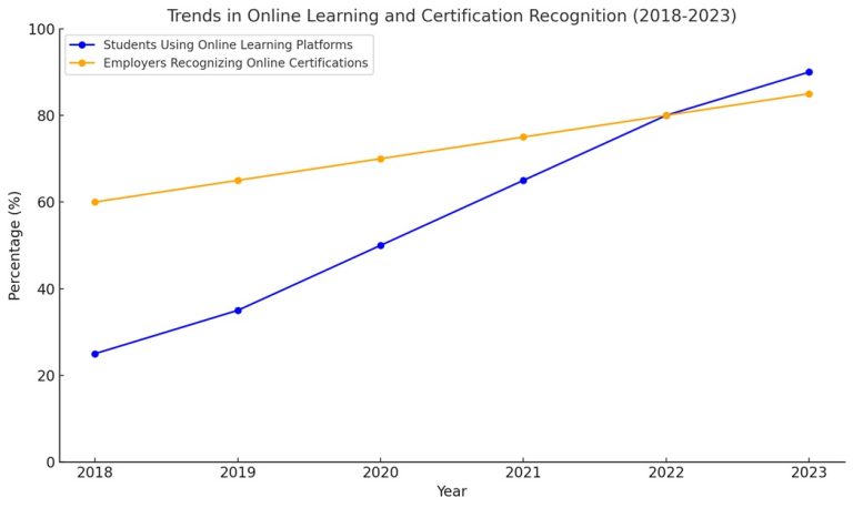 Online Learning Platforms: A Game-Changer for Student Career
