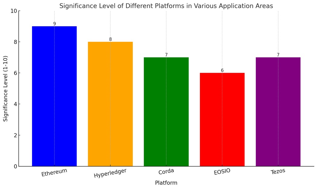 Top 5 Blockchain Platforms in 2025 | Future of Blockchain